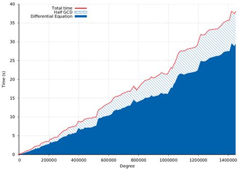 Isogeny Computations In F 2 Download Scientific Diagram