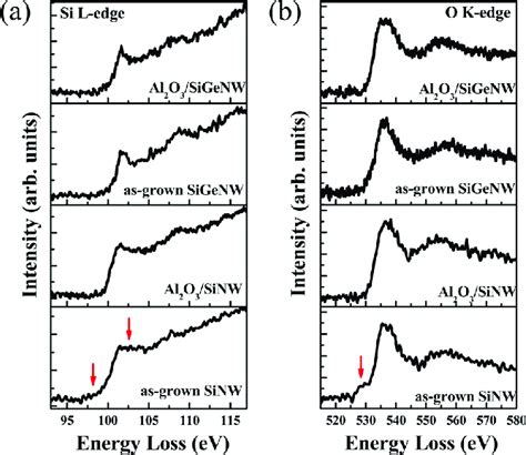 Eels Spectra Of Si And Sige Nws Were Observed Near The Surface To Download Scientific Diagram