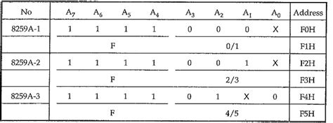 Interfacing 8259 With 8085 8259a Interfacing With 8086 Cascading