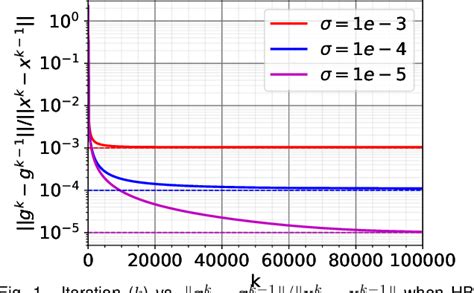Figure 1 From Training Deep Neural Networks With Adaptive Momentum Inspired By The Quadratic
