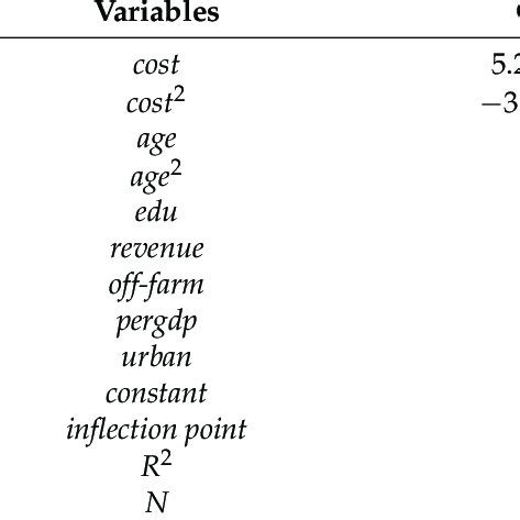 Estimation Results Of Multiple Quadratic Regression Model Note Download Scientific
