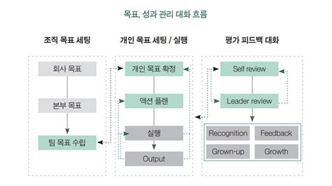 케바케 팀원에 따른 팀장의 11 평가 피드백 방법은 Publy