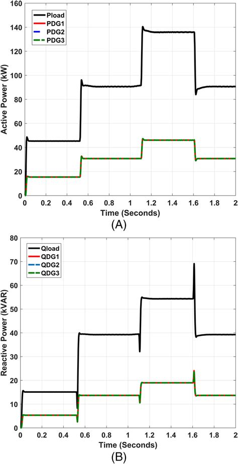 Active And Reactive Power‐sharing A Active Power‐sharing B Reactive