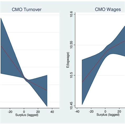 Natural Spline Regression Results Download Scientific Diagram
