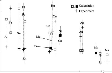 Results Of The Variational Calculations Of The Energies Of Download Scientific Diagram