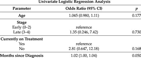 Binomial Logistic Regression Examining Variables Associated With