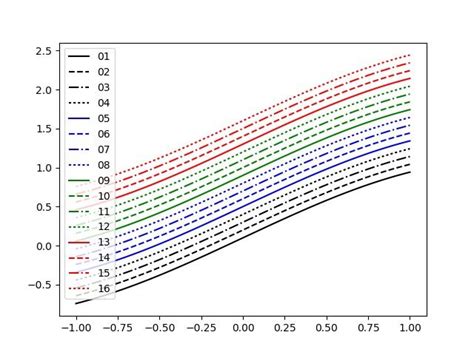 Python Can I Cycle Through Line Styles In Matplotlib Stack Overflow