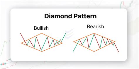 Diamond Chart Pattern Trading Get Diamond Pattern Technical Analysis