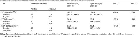 Table 2 From Performance Of Anyplex™ Ii Multiplex Real Time Pcr For The