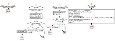 Cpp Create A List Add Each Value By 3 And Multiply By 4