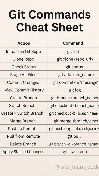 Git Github Commands Commandstutorial Qaengineer Qa Sdet