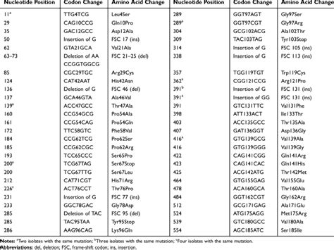 Gene Mutations Detected In 64 Clinical Isolates Of M Tuberculosis