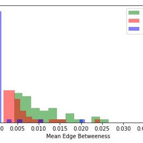 Histogram Of Means Medians And Standard Deviations Of Betweenness