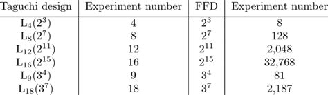 Comparison Between Taguchi Design And Full Factorial Design Ffd Download Table
