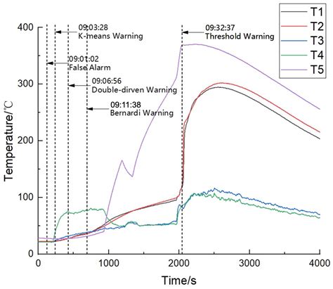 Sensors Free Full Text A Combined Data Driven And Model Based Algorithm For Accurate Battery