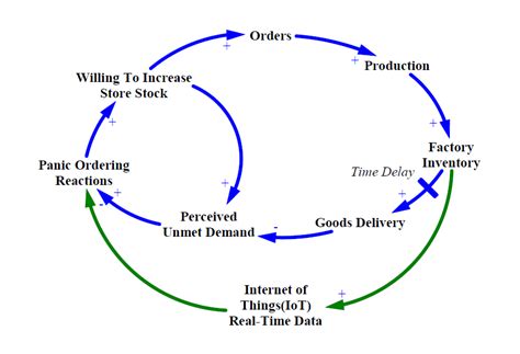 Its Time For More System Dynamics