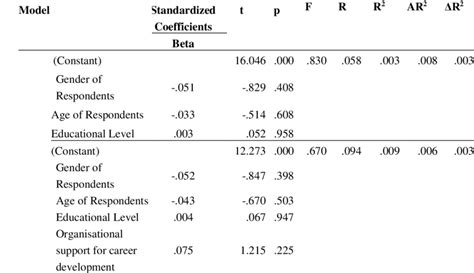 Hierarchical Regression Analysis Of Continuance Commitment On Download Scientific Diagram