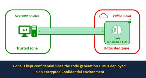 Ai Assisted Code Generation With Privacy Guarantees