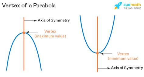 vertex angle definition solid shapes parabola examples