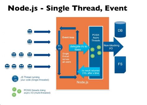 understand node js single thread event loop work flow