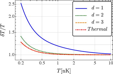 Figure 1 From Subnanokelvin Thermometry Of An Interacting D Dimensional Homogeneous Bose Gas Sema