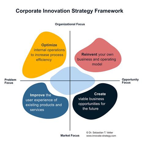 Corporate Innovation A Framework For Defining Innovation Initiatives