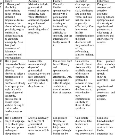 1 Analytic Descriptors Of Spoken Language In Council Of Europe 2001