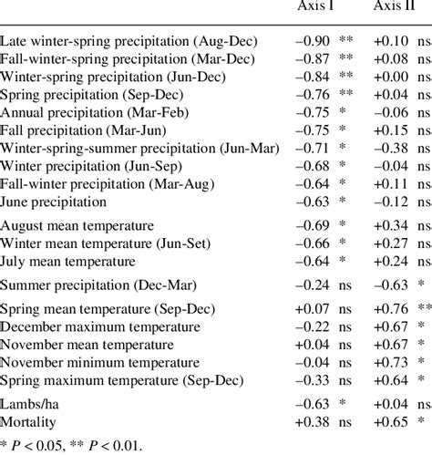 Pearson Correlation Coefficients Of Climatic And Sheep Production