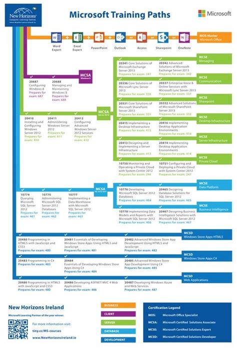 Microsoft Certification Paths Nhireland Ie Portals 33