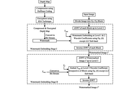 The Basic Block Diagram Of The Embedding Process Download Scientific Diagram