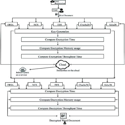 Work Flow Diagram Of Enhanced Rsa [17] Download Scientific Diagram