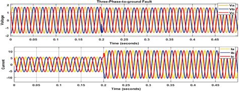 Three Phase To Ground Fault At 100 Ω Fault Resistance Download