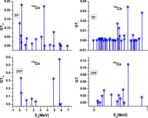 Calculated Gt Strength Distributions For ¹²⁵ce And ¹⁴⁶ce As A Function