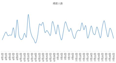 九大数据分析方法之：周期性分析法 csdn博客