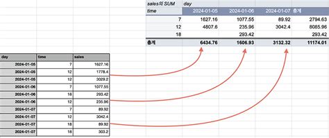 [sql] pivot table 피벗 테이블