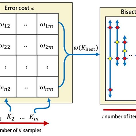 Bisection Optimization Via Blind Search For Multi Sample Problem