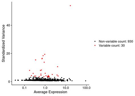Spatially Resticted Genes