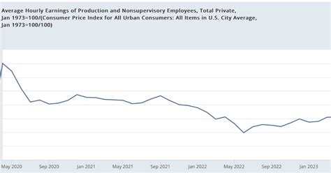 the bonddad blog real hourly and aggregate wages update plus further comments on consumer and
