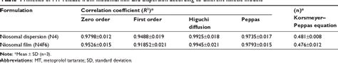 Table 4 From Sublingual Fast Dissolving Niosomal Films For Enhanced