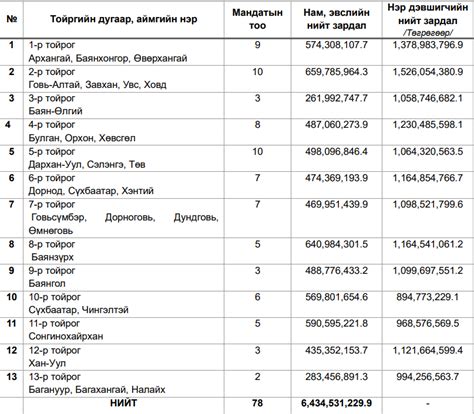 УИХ ын 2024 оны ээлжит сонгуульд нам эвсэл болон тойрогт нэр