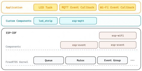 Mqtt And Freertos Build Your Real Time Remote Control Application Emq