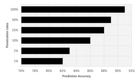 prediction accuracy for different penetration rates in the case of a