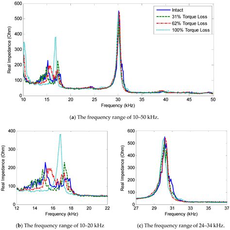 Preload Monitoring In Bolted Connection Using Piezoelectric Based Smart Interface