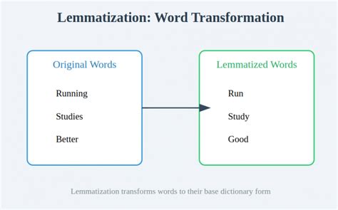What Is Lemmatization In Nlp — Meta Ai Labs™