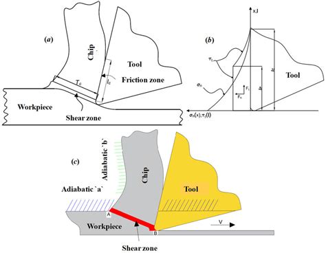 Toolchip Contact Zone A Heat Source Areas B Normal And