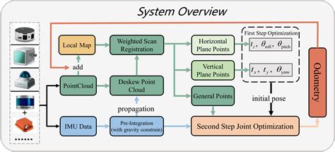 Ve Liom A Versatile And Efficient Lidar Inertial Odometry And Mapping System