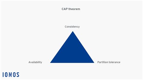 What Is The Cap Theorem Ionos Ca