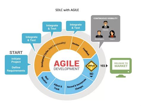 Agile And Iconix Sdlc Ppt