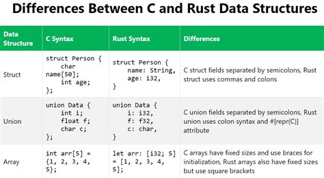 From C To Rust Part Iii Fundamental Data Structures Struct By