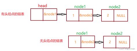 链表 单向链表详解 Csdn博客